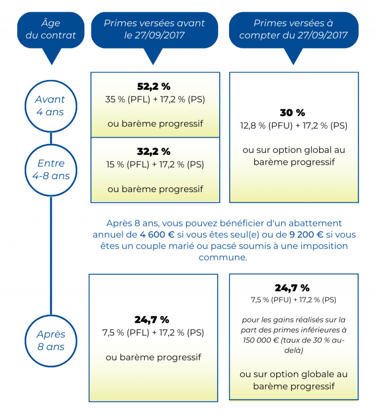Fiscalité : les avantages de l’assurance-vie - Mutavie